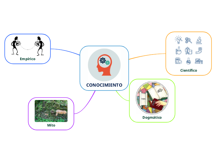 CONOCIMIENTO - Mind Map